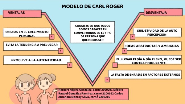 MODELO CARL ROGER | Genially