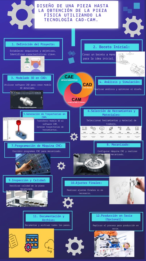 INFOGRAFIA CAD-CAM | Genially