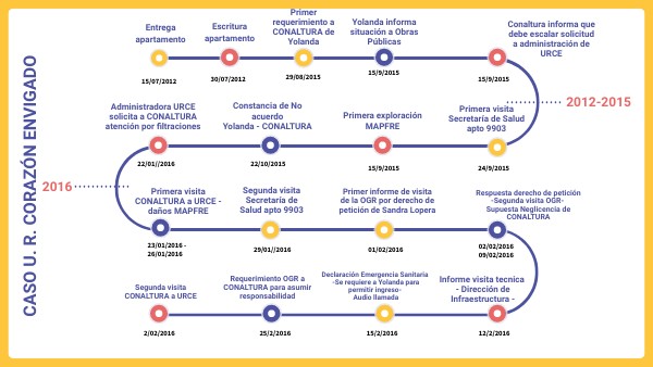 Caso URCE | Genially