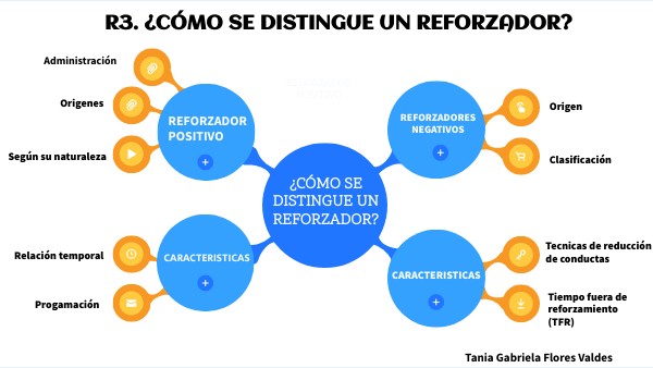 R3. ¿Cómo se distingue un reforzador? | Genially