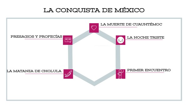 LA CONQUISTA DE MÉXICO | Genially