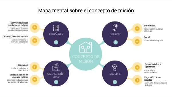 Mapa mental sobre el concepto de misión | Genially
