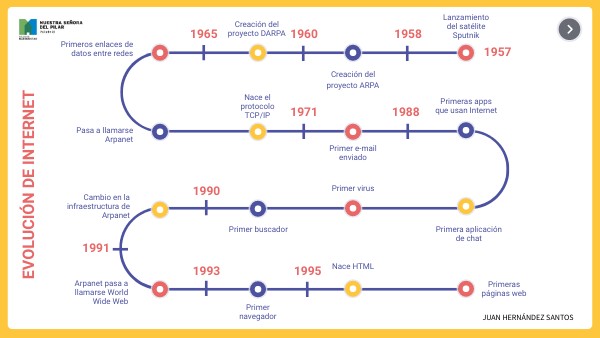 EVOLUCIÓN DE INTERNET | Genially