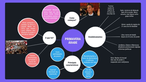 - Primavera Árabe | Genially