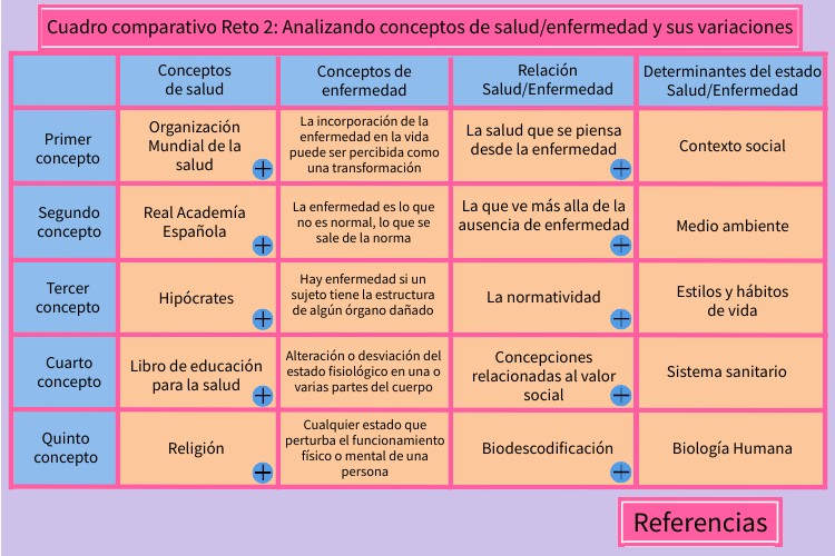 Reto 2: Analizando conceptos de salud/enfermedad y sus variaciones ...