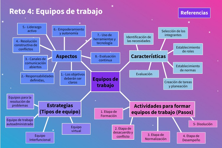 Reto 4: Equipos de trabajo | Genially