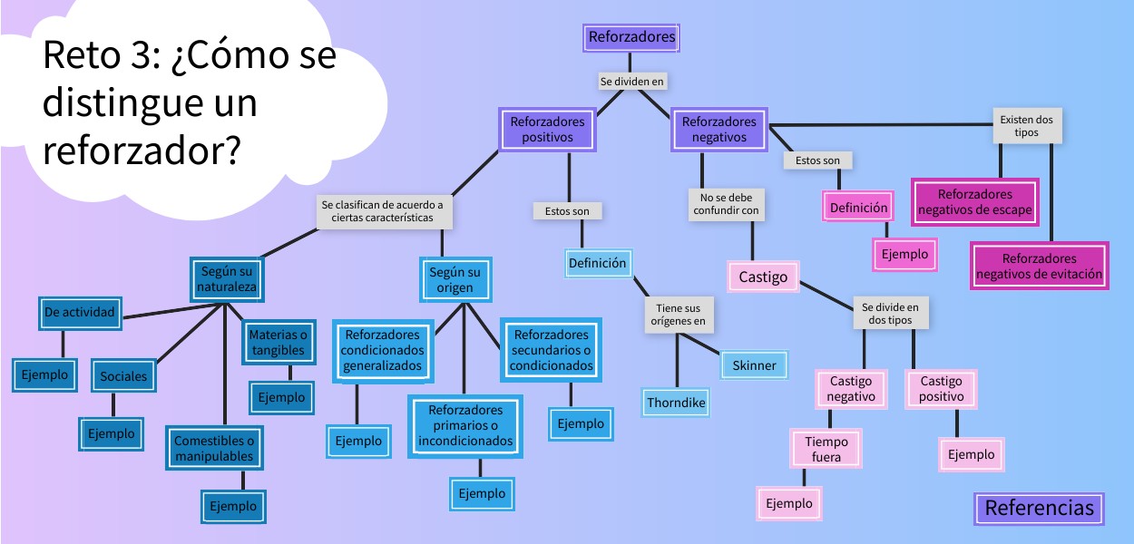 Reto 3: ¿Cómo se distingue un reforzador? | Genially