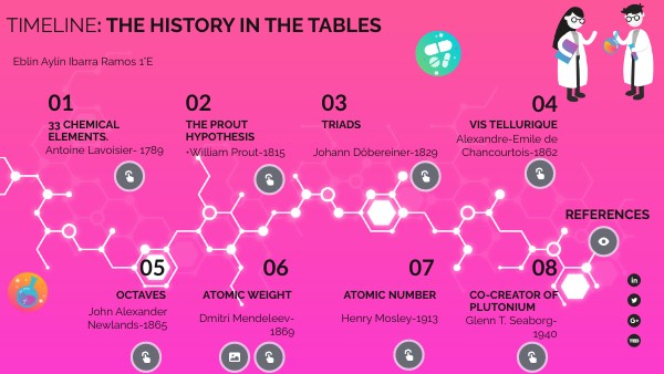 History on the tables | Genially