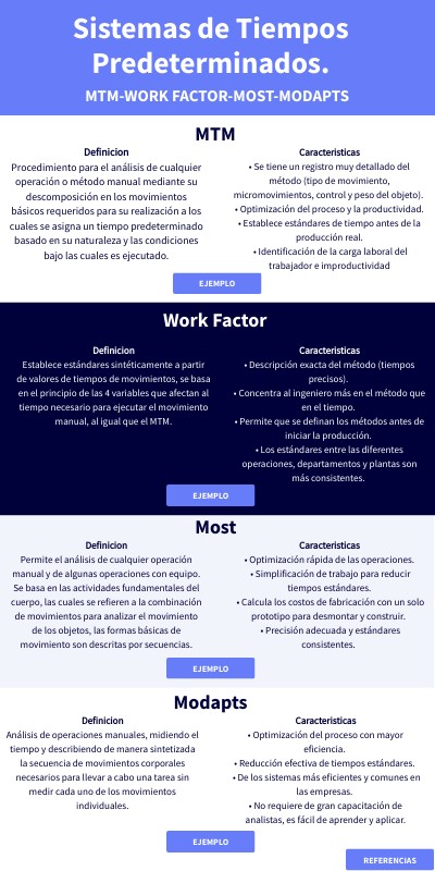 Infografia Sistemas de Tiempos Predeterminados | Genially
