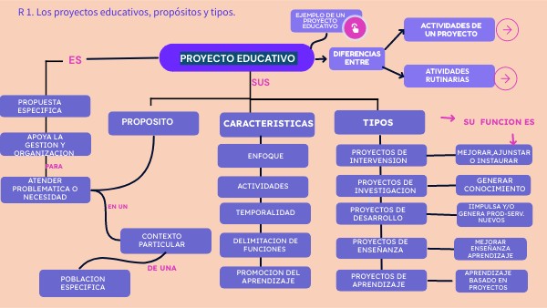 R1. LOS PROYECTOS EDUCATIVOS, PROPOSITOS Y TIPOS | Genially