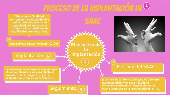 MAPA conceptual IMPLANTACIÓN DE SAAC | Genially