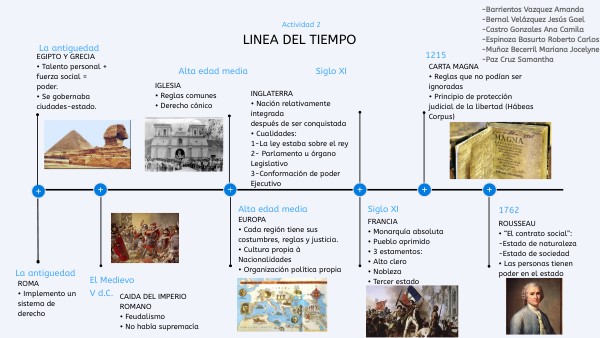 Línea del tiempo