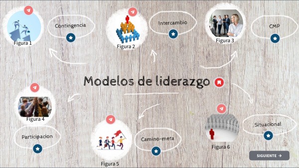 Reto 3. Modelos de liderazgo. | Genially