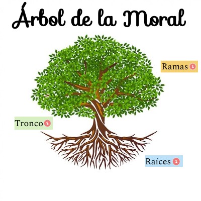 Árbol de la Moral | Genially