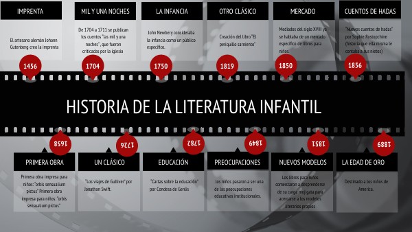 HISTORIA DE LA LITERATURA | Genially