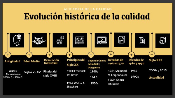 Evolución histórica de la calidad | Genially