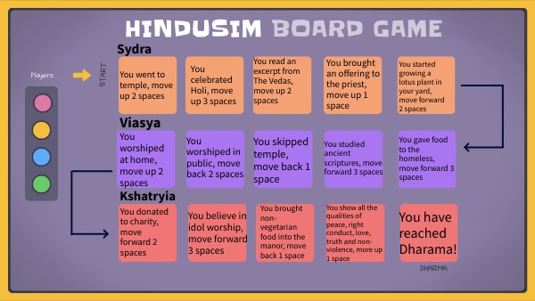Hinduism Board Game | Genially