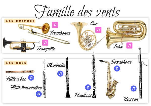 Famille des Vents 2 | Genially
