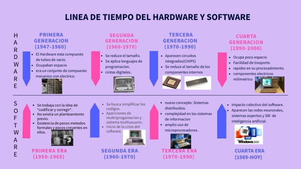 LINEA DE TIEMPO DEL HARDWARE Y SOFTWARE | Genially