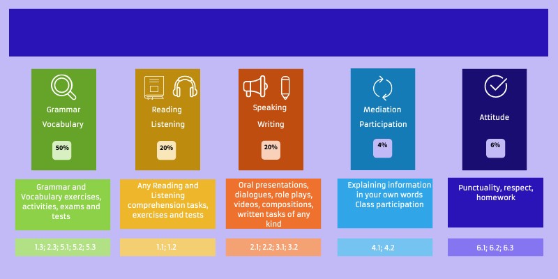 - ASSESSMENT CRITERIA 4t ESO | Genially