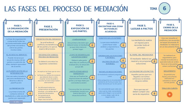 Fases del proceso de mediación | Genially
