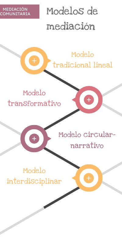 MODELOS DE MEDIACIÓN | Genially