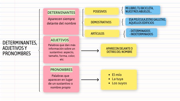 DETERMINANTES, ADJETIVOS Y PRONOMBRES