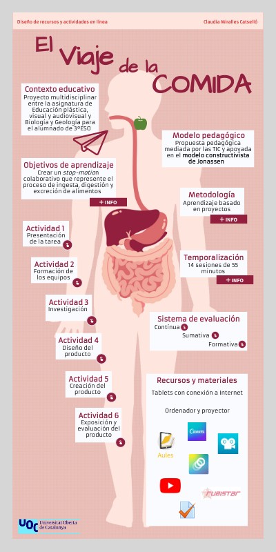 El viaje de la comida | Genially