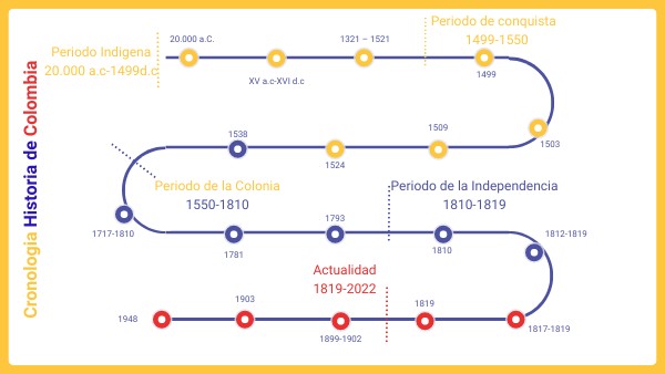 Cronología Historia de Colombia | Genially