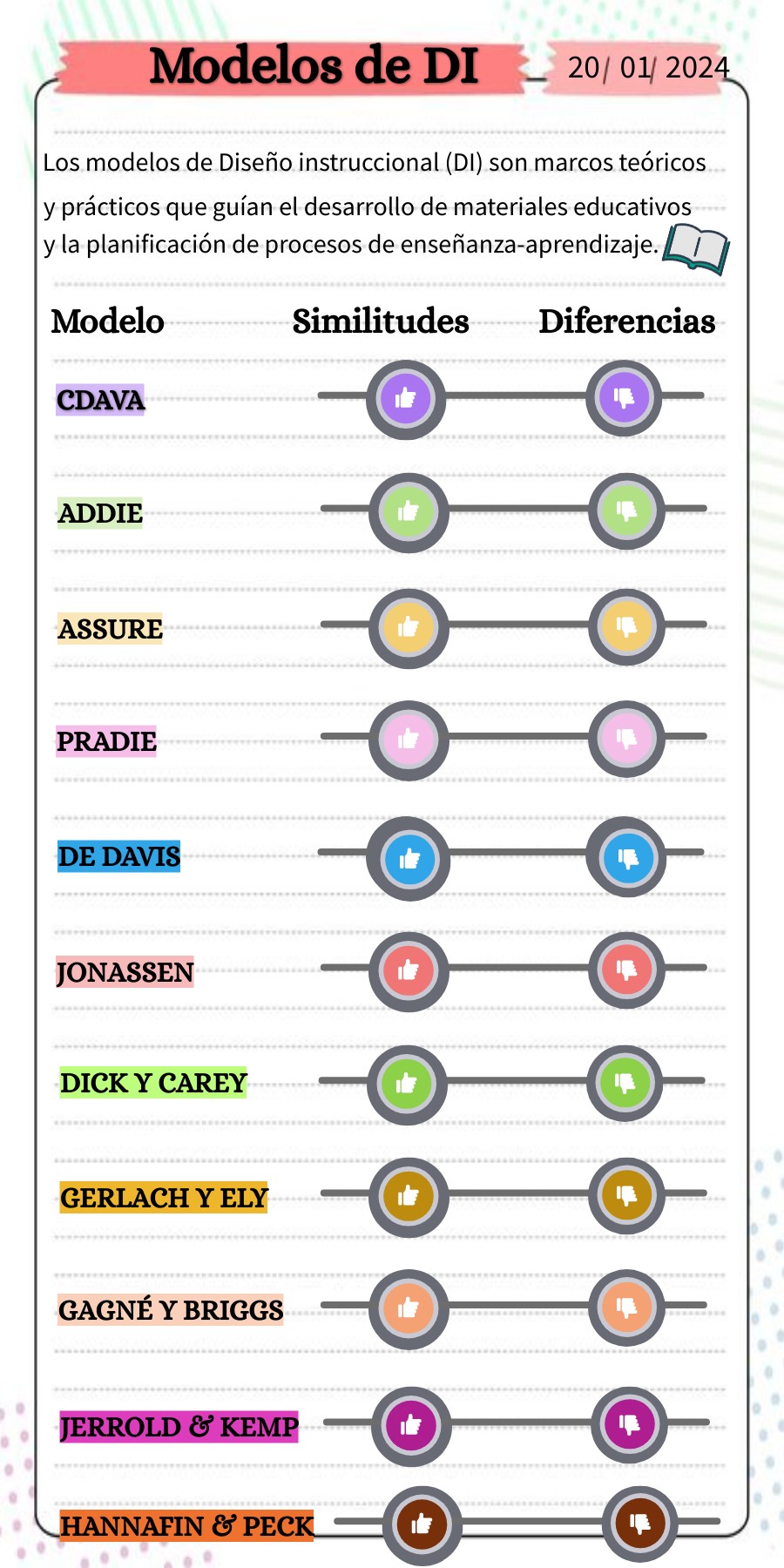 Modelos de Diseño Intruccional similitudes y diferencias | Genially