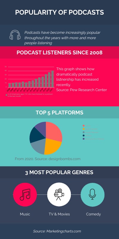 Podcasts Infographic | Genially