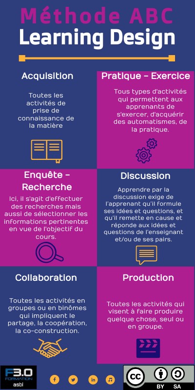 Méthode ABC Learning Design