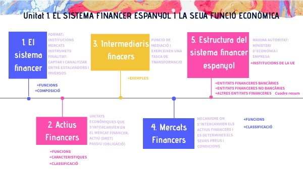 UNITAT 1 FINANCERA | Genially