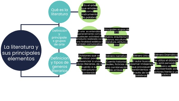 Mapa conceptual literatura | Genially
