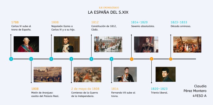 EJE CRONOLÓGICO ESPAÑA s.XIX