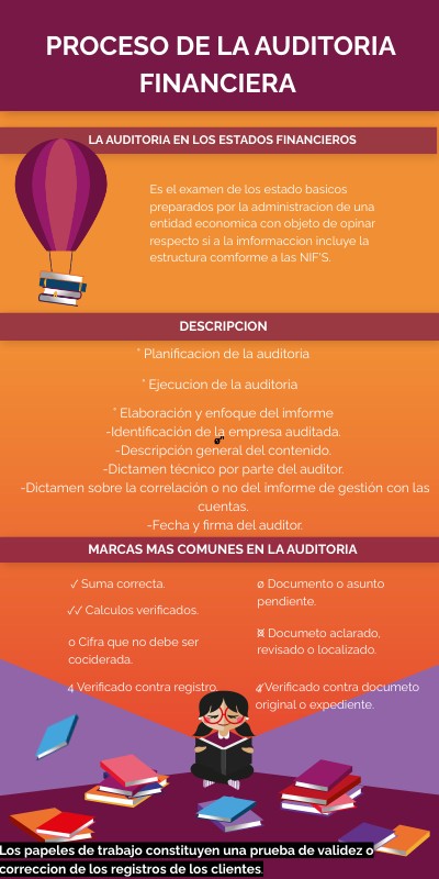 PROCESO DE LA AUDITORIA | Genially