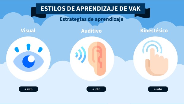 ESTILOS DE APRENDIZAJE DE VAK | Genially