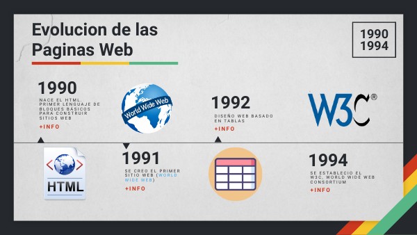 Evolución de las Paginas Web | Genially