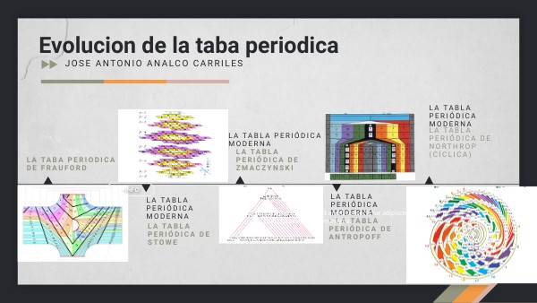 TABLA PERIODICA | Genially