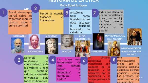 HISTORIA DE LA ETICA | Genially
