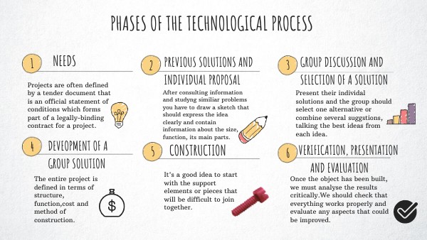 PHASES OF THE TECHNOLOGICAL PROCESS | Genially