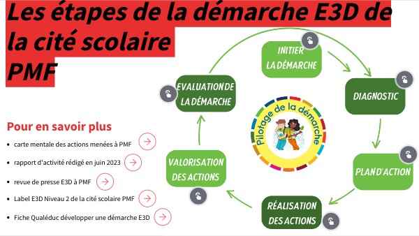 démarche E3D cité scolaire PMF | Genially