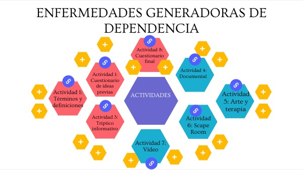 ACTIVIDADES ENFERMEDADES GENERADORAS DE DEPENDENCIA | Genially