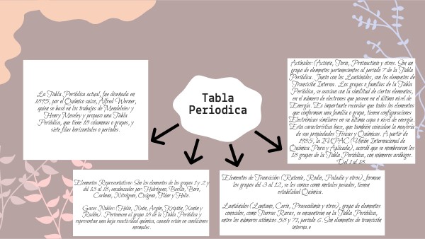 Tabla Periodica | Genially