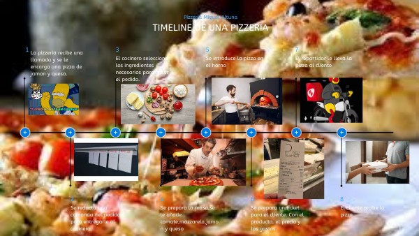 timeline de una pizzeria