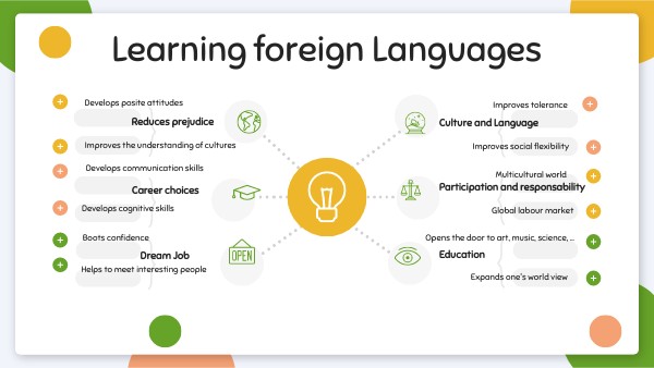 Learning foreign languages | Genially