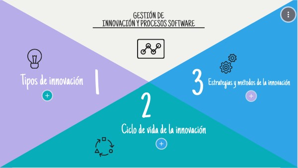 Gestión de innovación y procesos software | Genially