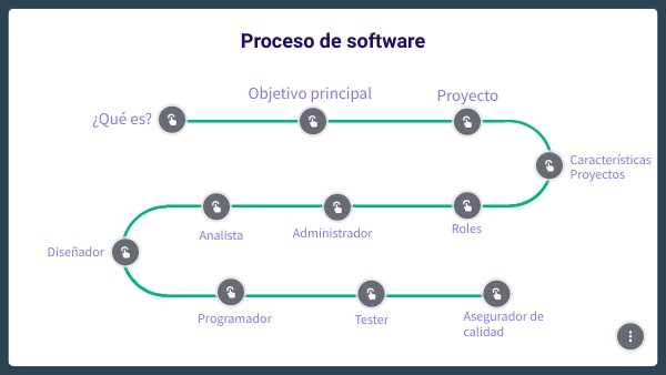 Proceso de software - Natalí Fustillos | Genially