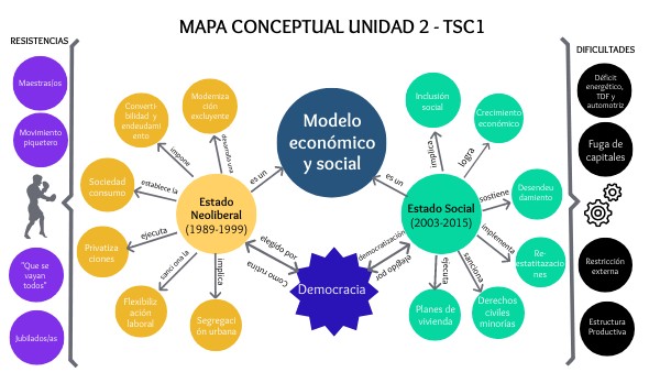 Mapa conceptual TSC 1 Prof Socio | Genially