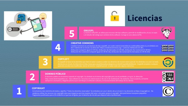 LICENCIAS | Genially